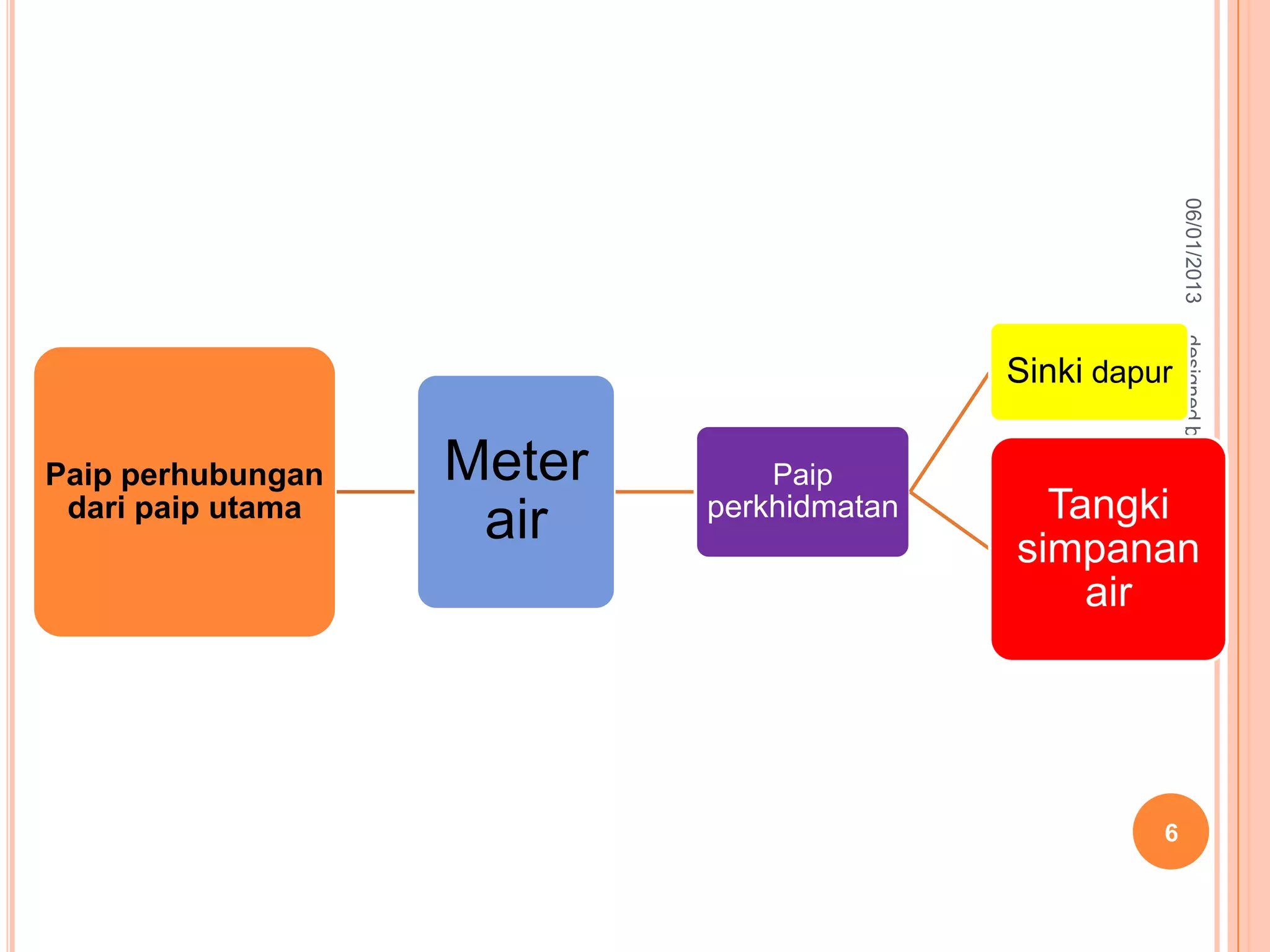 Bab 4 kerja paip ting 1 | PPTX