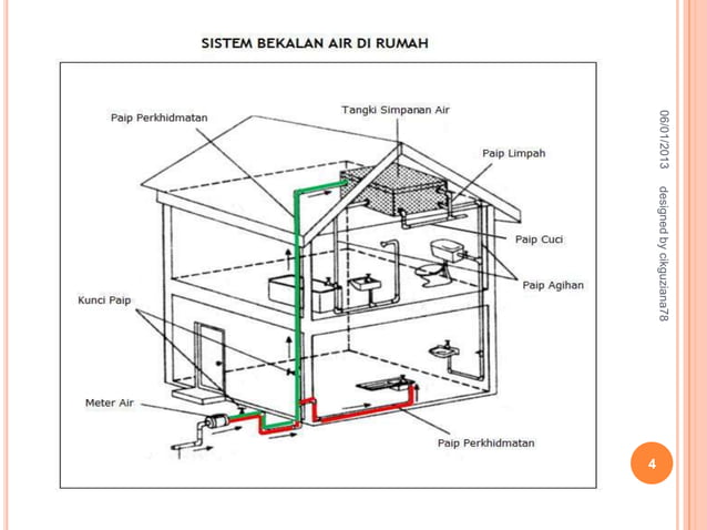 Bab 4 kerja paip ting 1 | PPTX