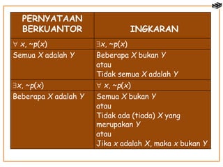 logika matematika | PPTX