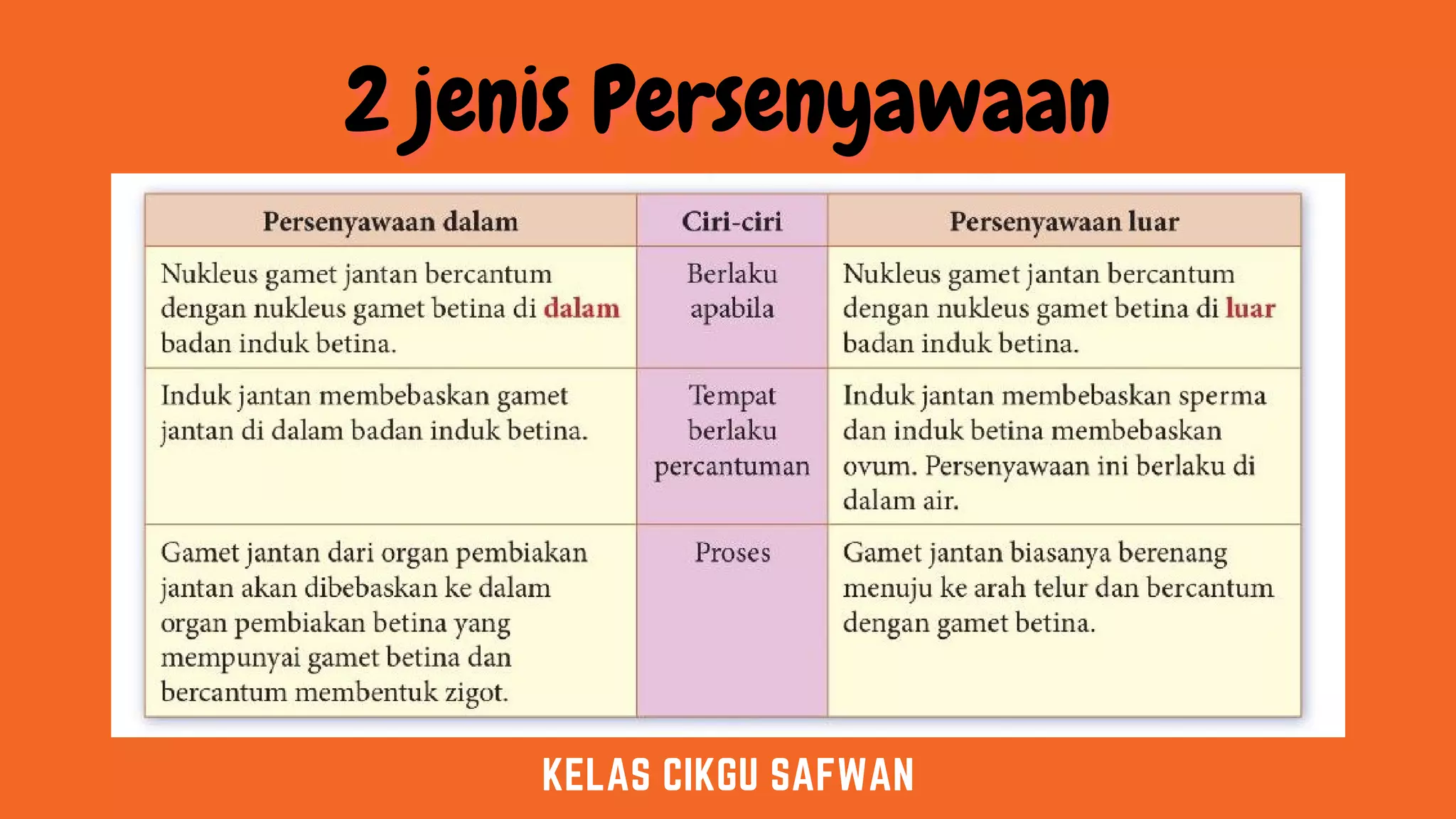 Sains Tingkatan 1 (Bab 4 Pembiakan Seks & Aseks) by Cikgu Safwan | PDF
