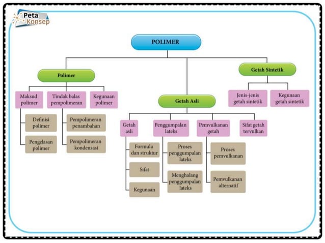 BAB 4 KIMIA TINGKATAN 5 TAJUK : POLIMER | PPTX