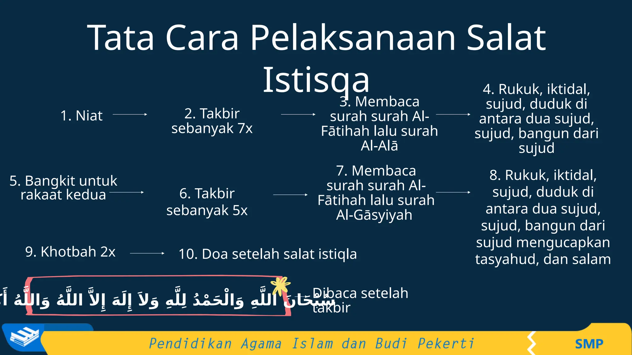 BAB 4_Salat Gerhana, Salat Istisqa, dan Salat Jenazah - Copy.pptx