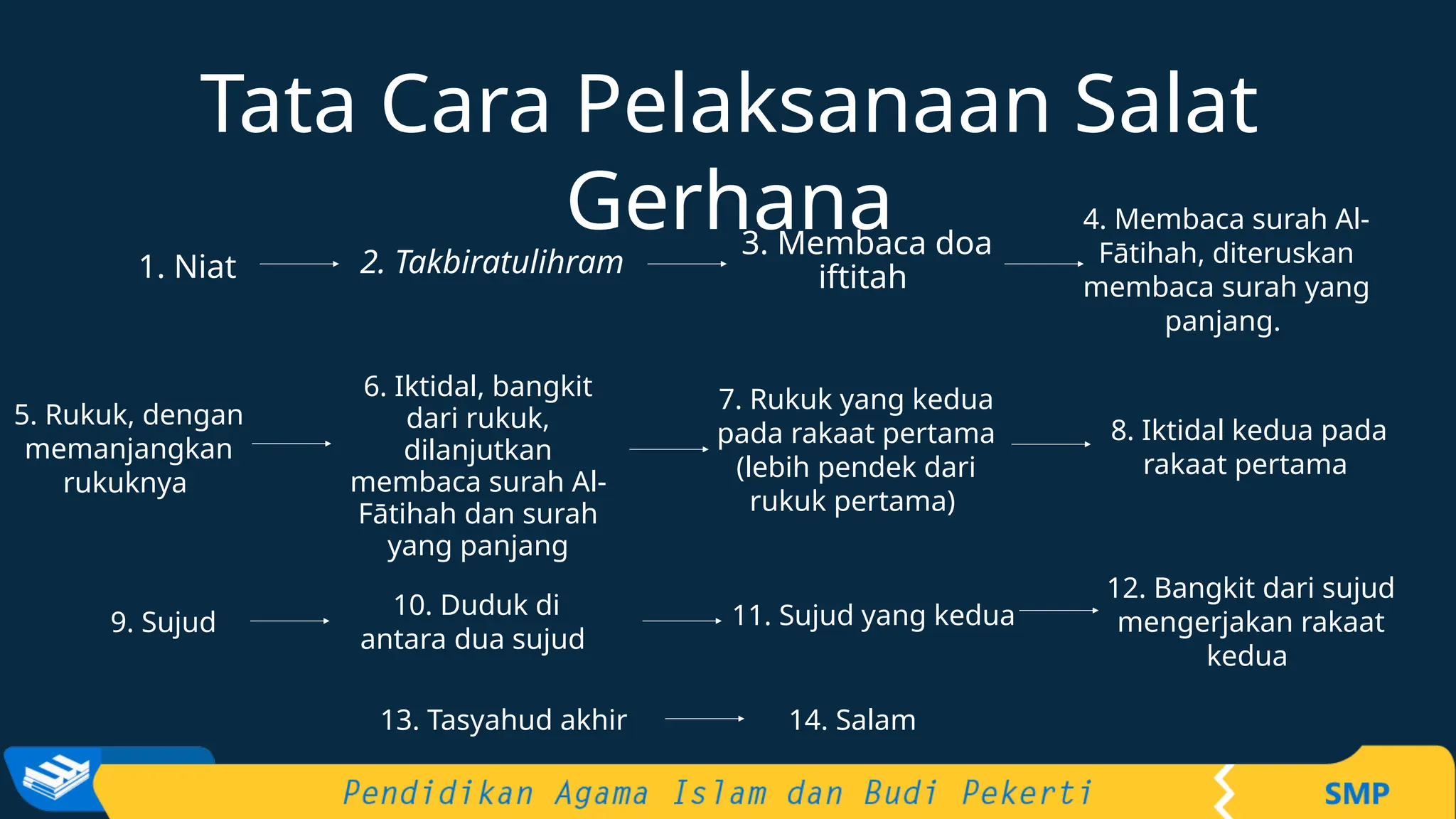 BAB 4_Salat Gerhana, Salat Istisqa, dan Salat Jenazah - Copy.pptx