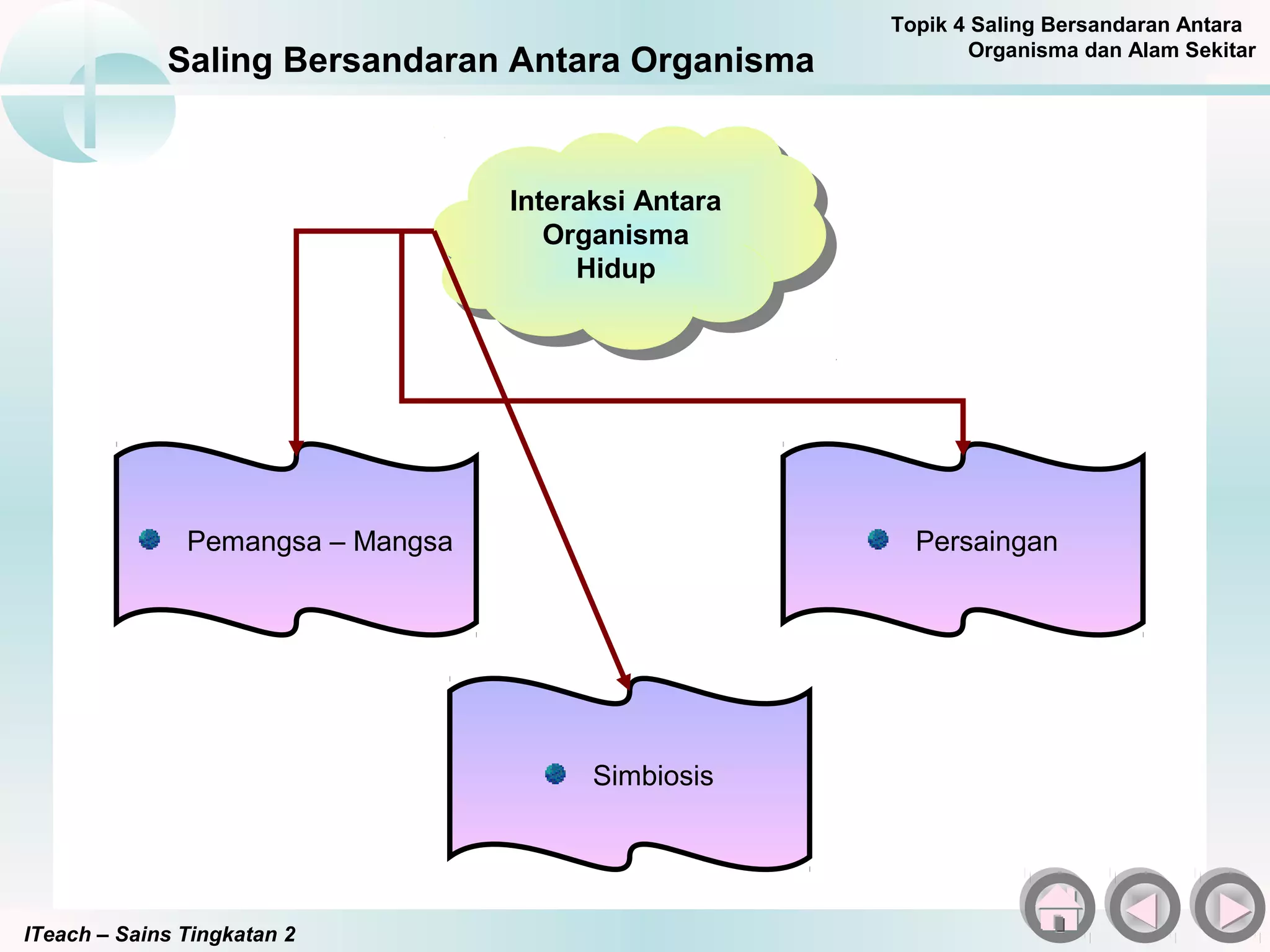 Bab 4 Saling Bersandaran antara Organisma Hidup dengan Persekitaran | PPT