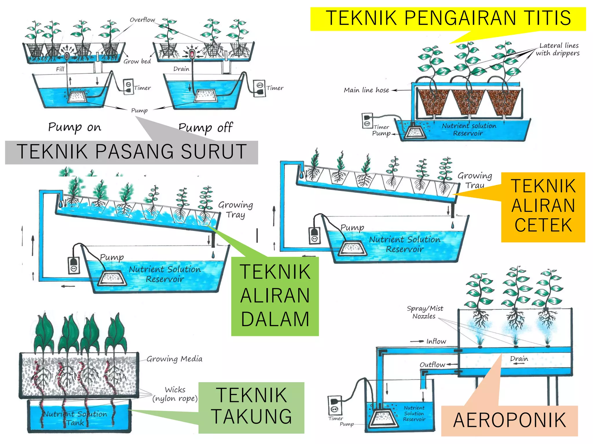 Reka Bentuk Fertigasi | PDF