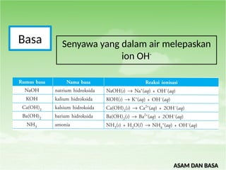 Materi Pembelajaran Kimia tentang Asam Basa | PPTX