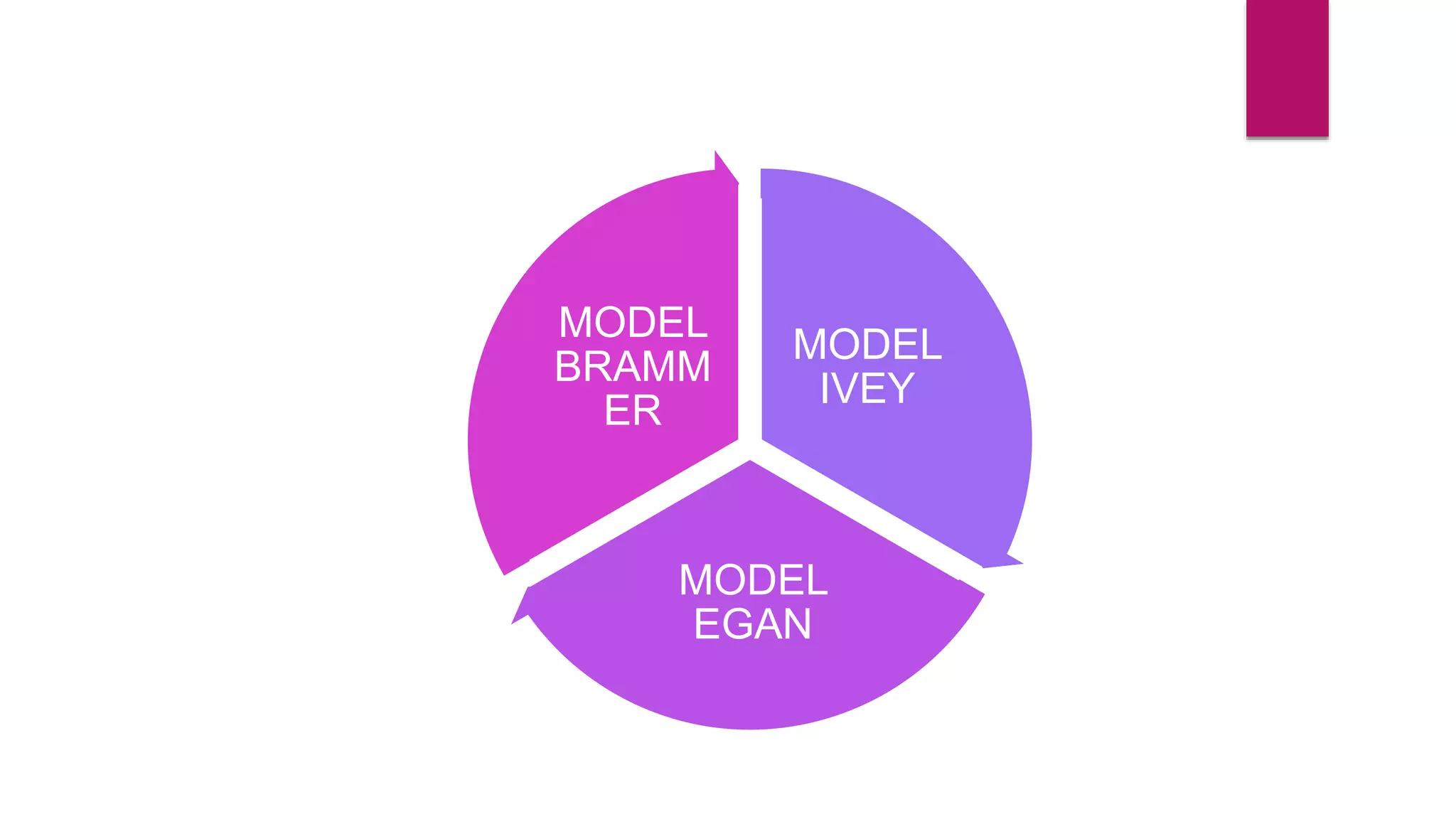 Bab 5 Model Proses Kaunseling | PPTX