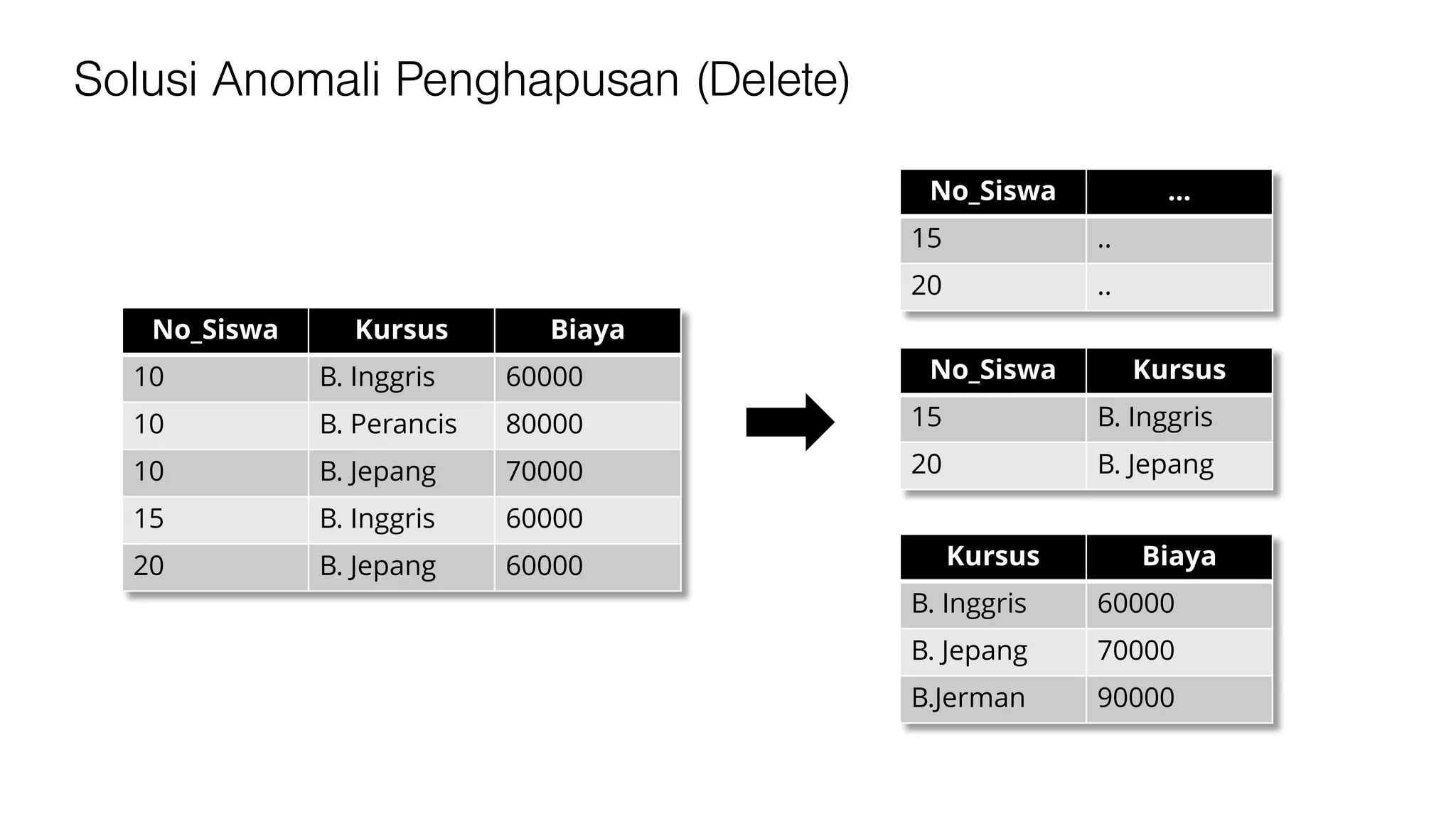 Normalisasi Basis Data (Revisi) | PPT