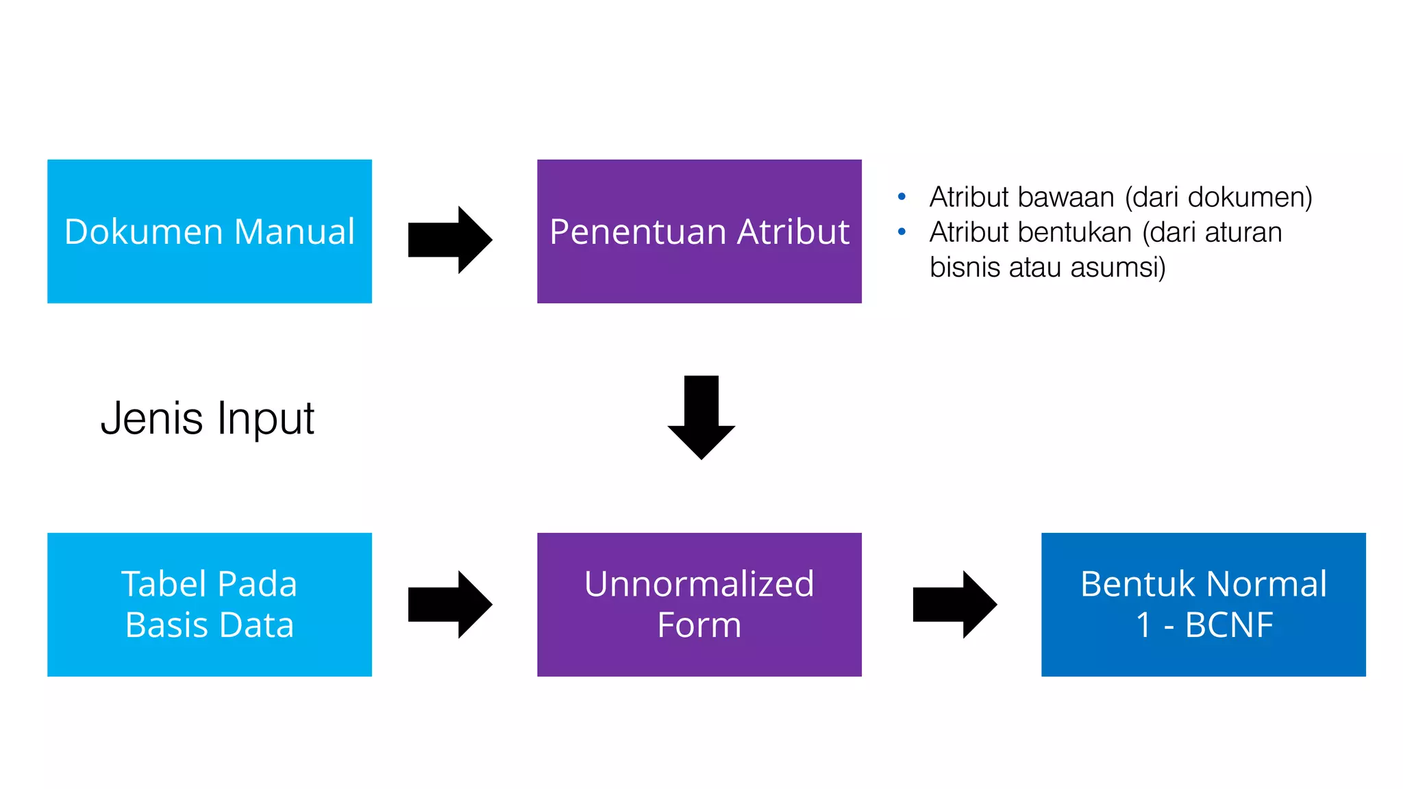 Normalisasi Basis Data (Revisi) | PPT