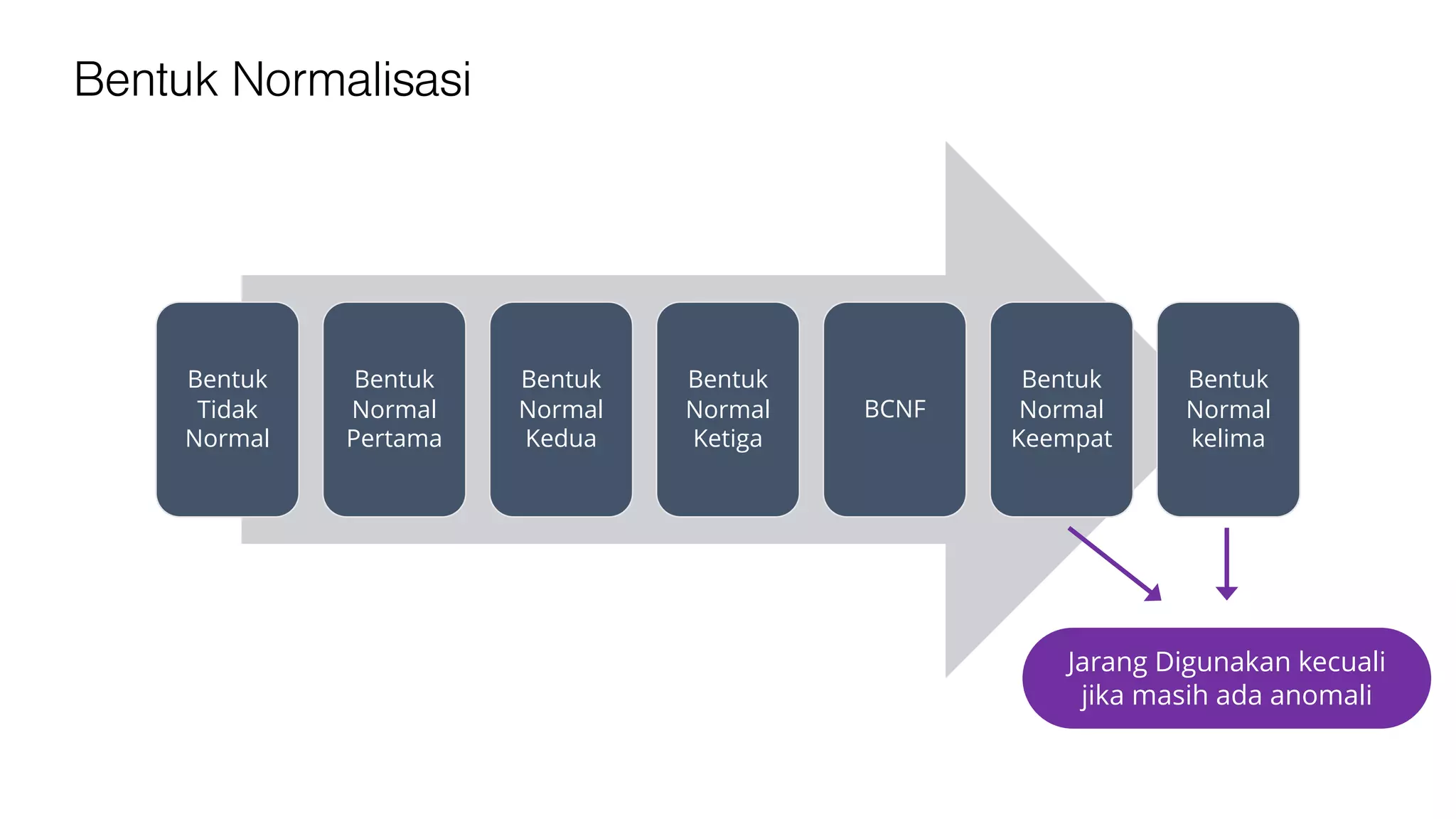 Normalisasi Basis Data (Revisi) | PPT