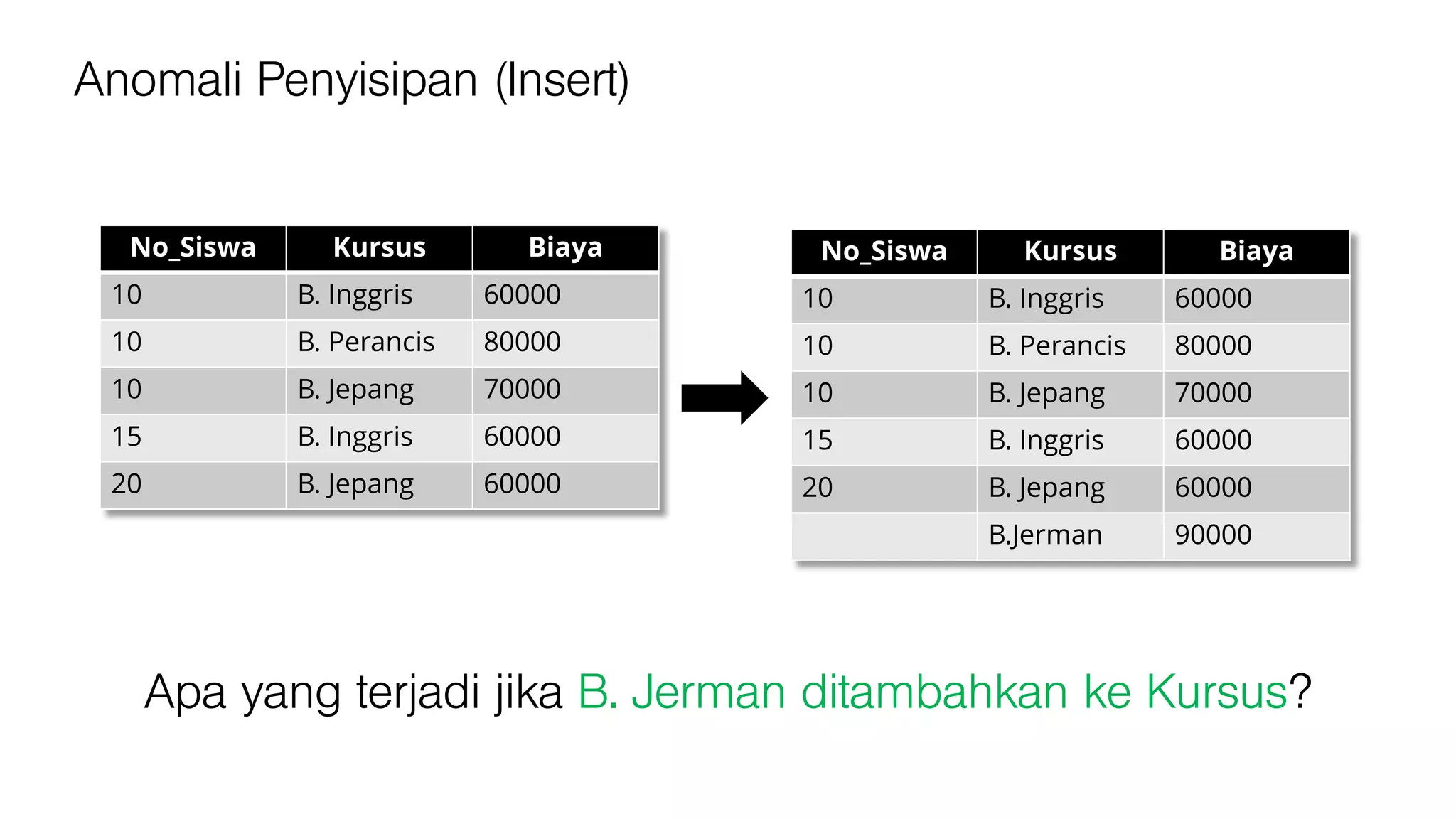 Normalisasi Basis Data (Revisi) | PPT