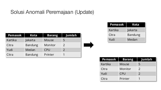 Normalisasi Basis Data (Revisi)