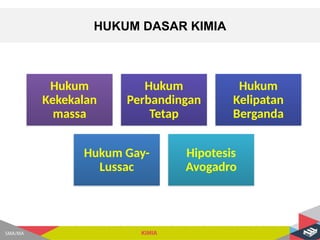 Bab 5 - Rumus Kimia, Tata nama dan Hukum dasar.pptx