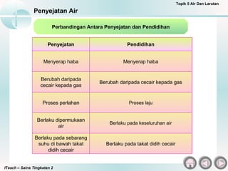 Bab 5 Air dan Larutan | PPT