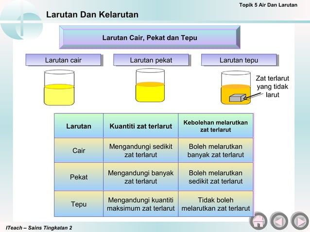 Bab 5 Air dan Larutan | PPT