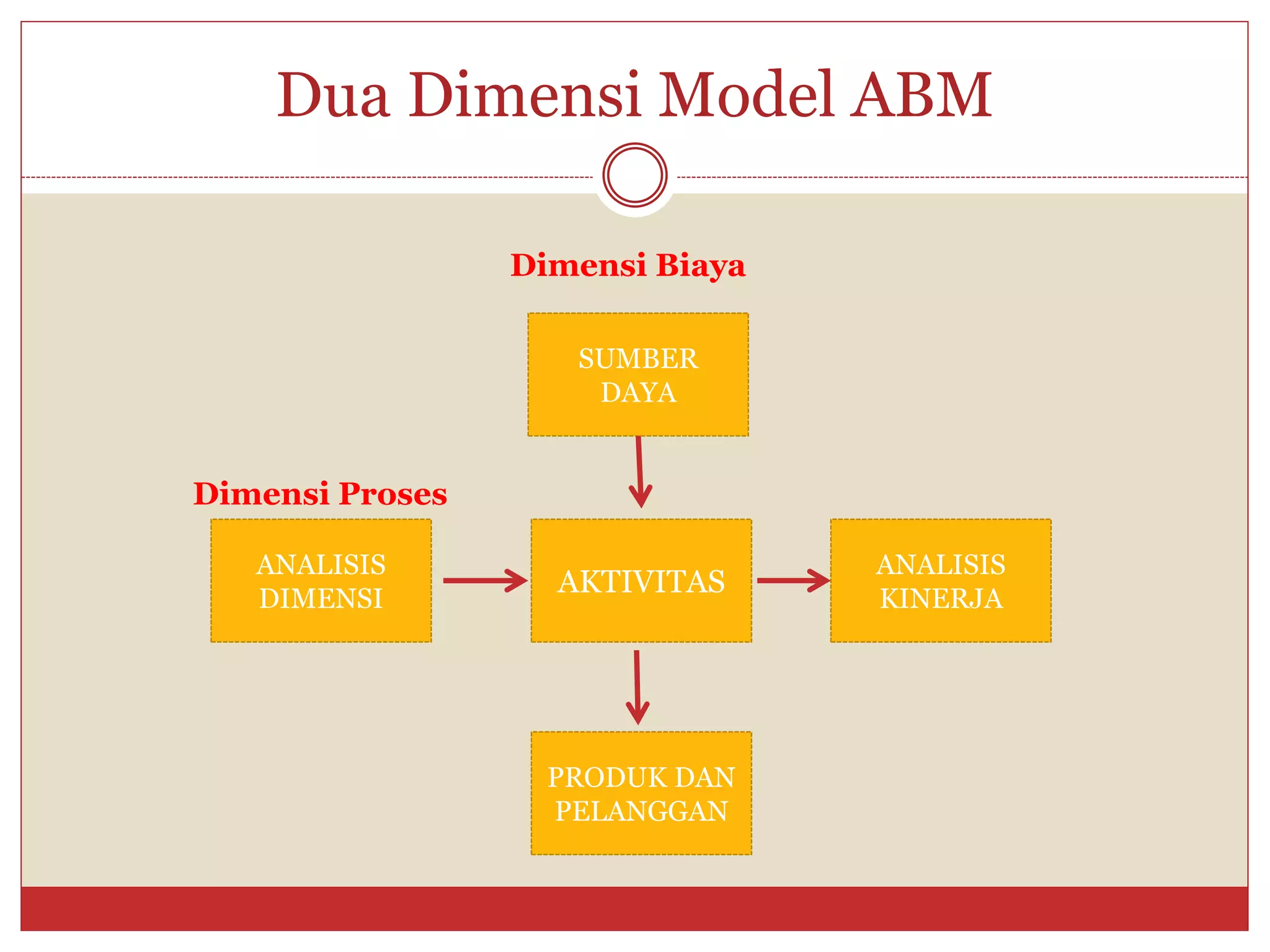 Bab 5 Manajemen Berdasarkan Aktivitas | PPTX