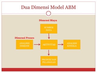 Bab 5 Manajemen Berdasarkan Aktivitas | PPTX