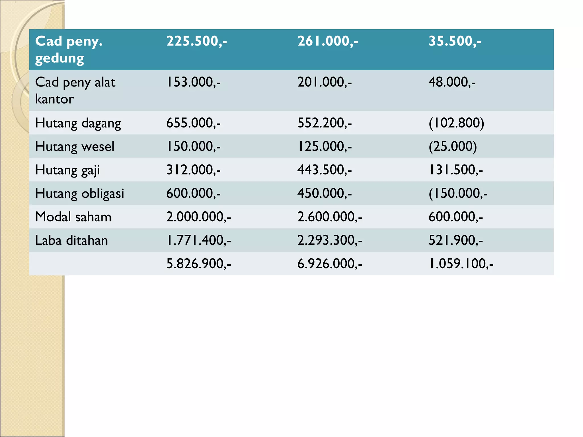 (Bab 5) analisis sumber dan modal kerja | PPT
