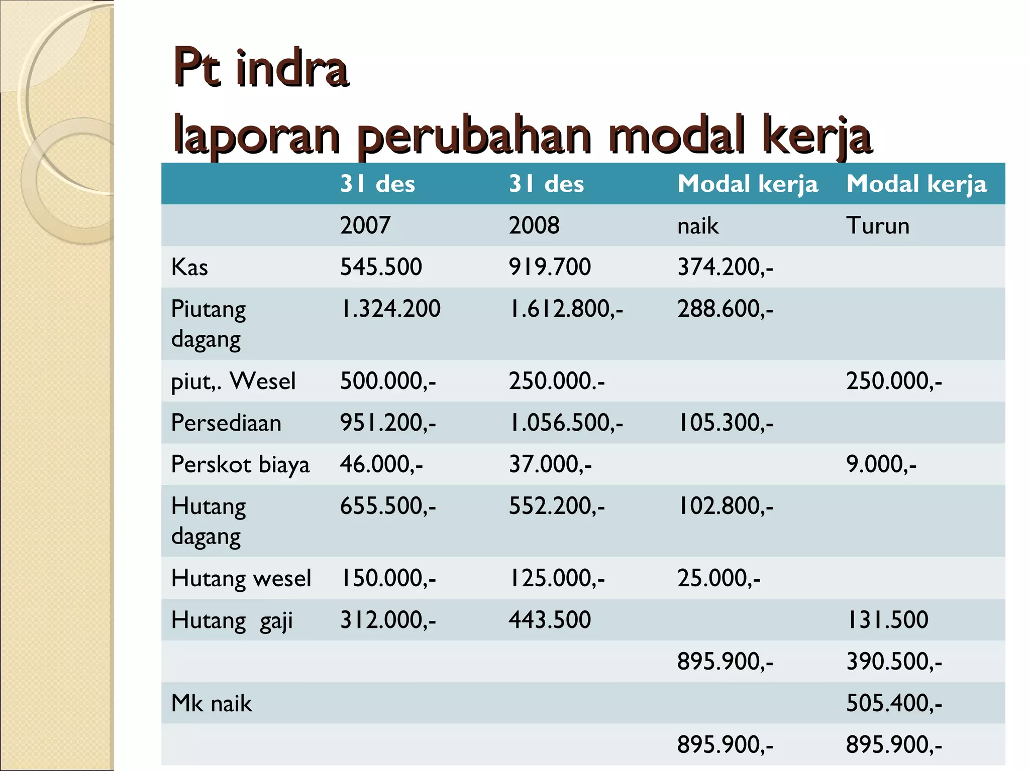 (Bab 5) analisis sumber dan modal kerja | PPT
