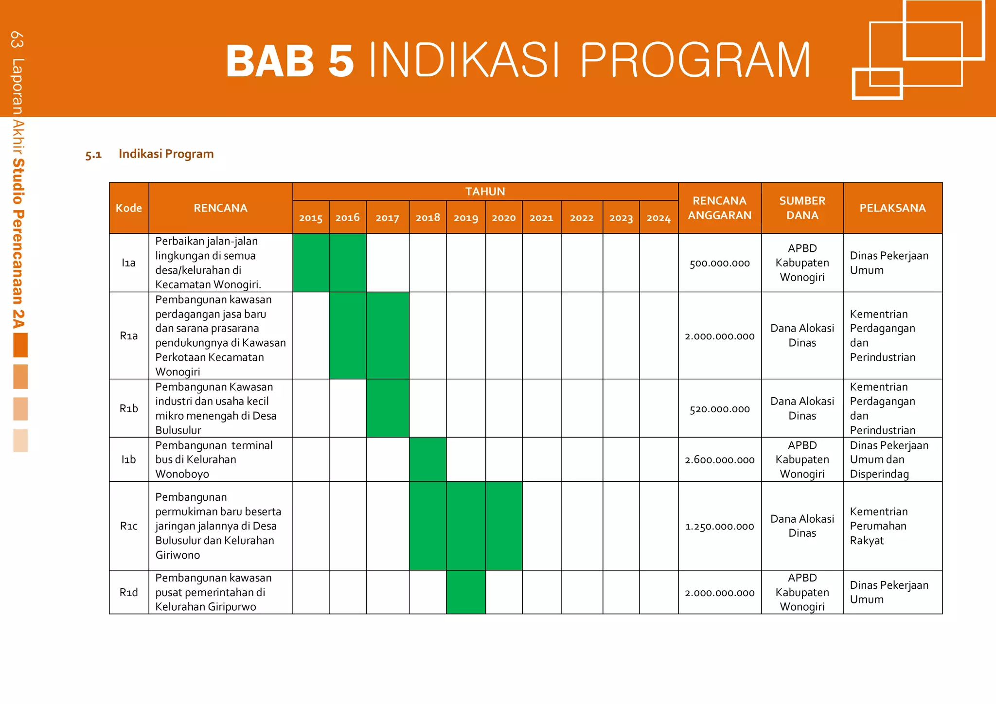 Tabel Indikasi Program Studio Perencanaan Wonogiri | PPT