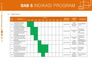 Tabel Indikasi Program Studio Perencanaan Wonogiri | PPT
