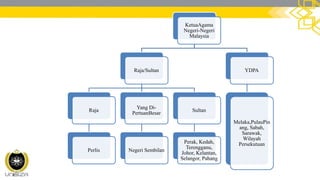 Bab 5 kedudukan dan kuasa raja dalam fatwa di malaysia | PPT