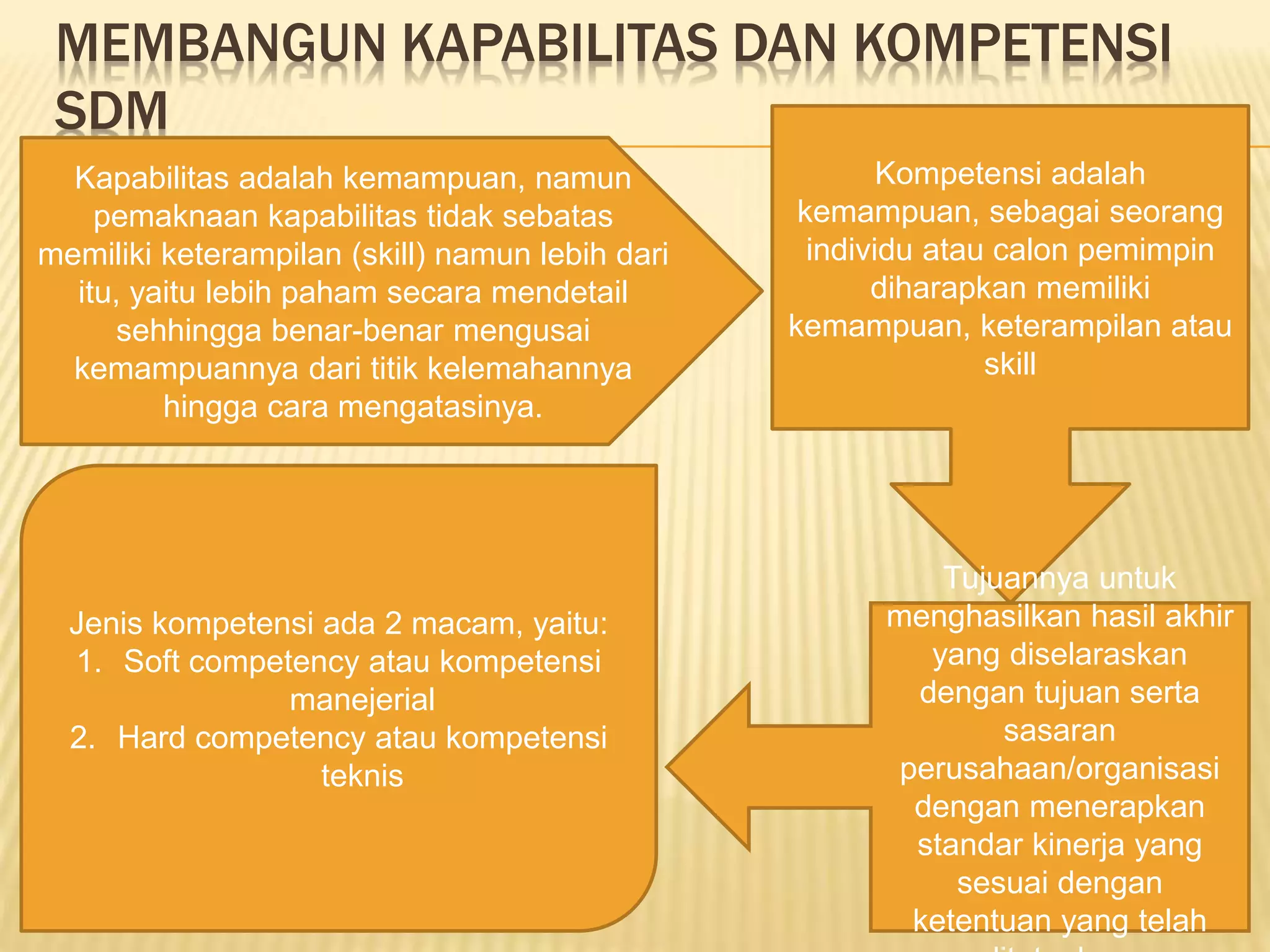 Bab 5 membangun kapabilitas dan kompetensi sdm | PPTX