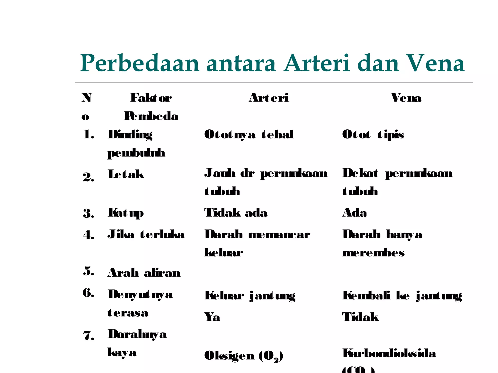 Sistem Peredaran Darah - Biologi SMA Kelas XI | PPT
