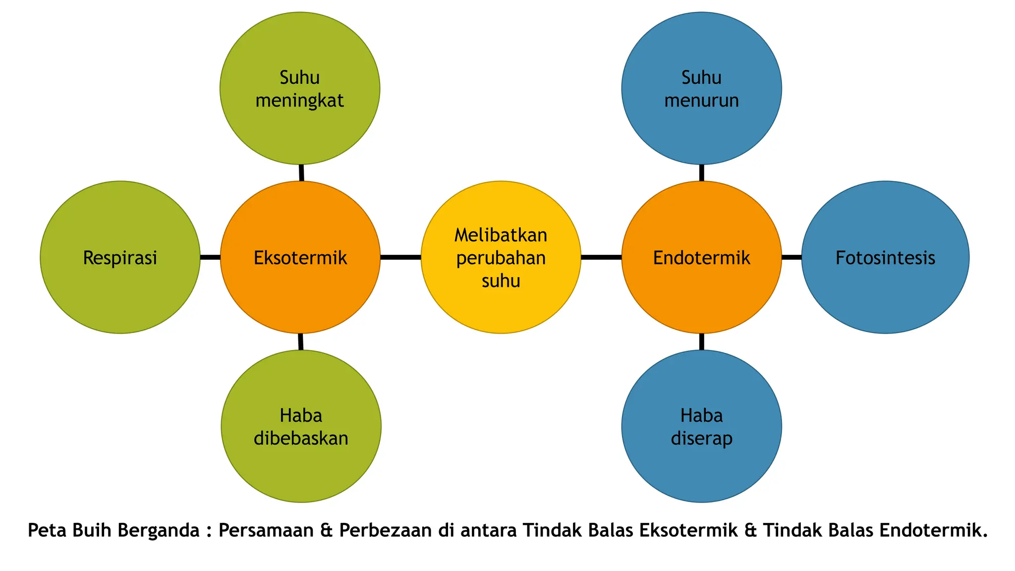 BAB 5 - TERMOKIMIA SAINS TINGKATAN 3 KSSM | PDF