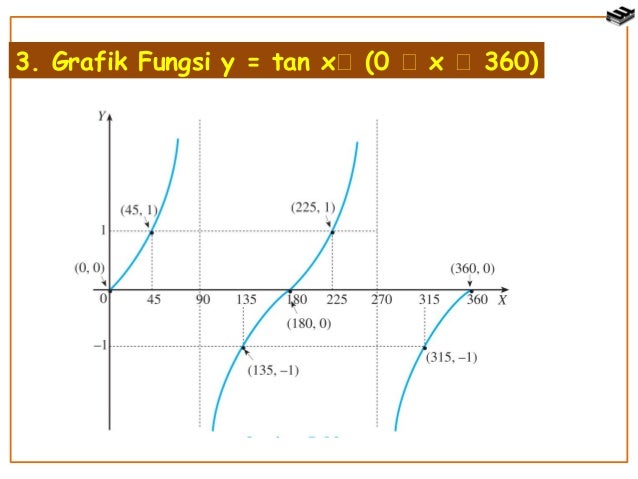 Trigonometri - KELAS X