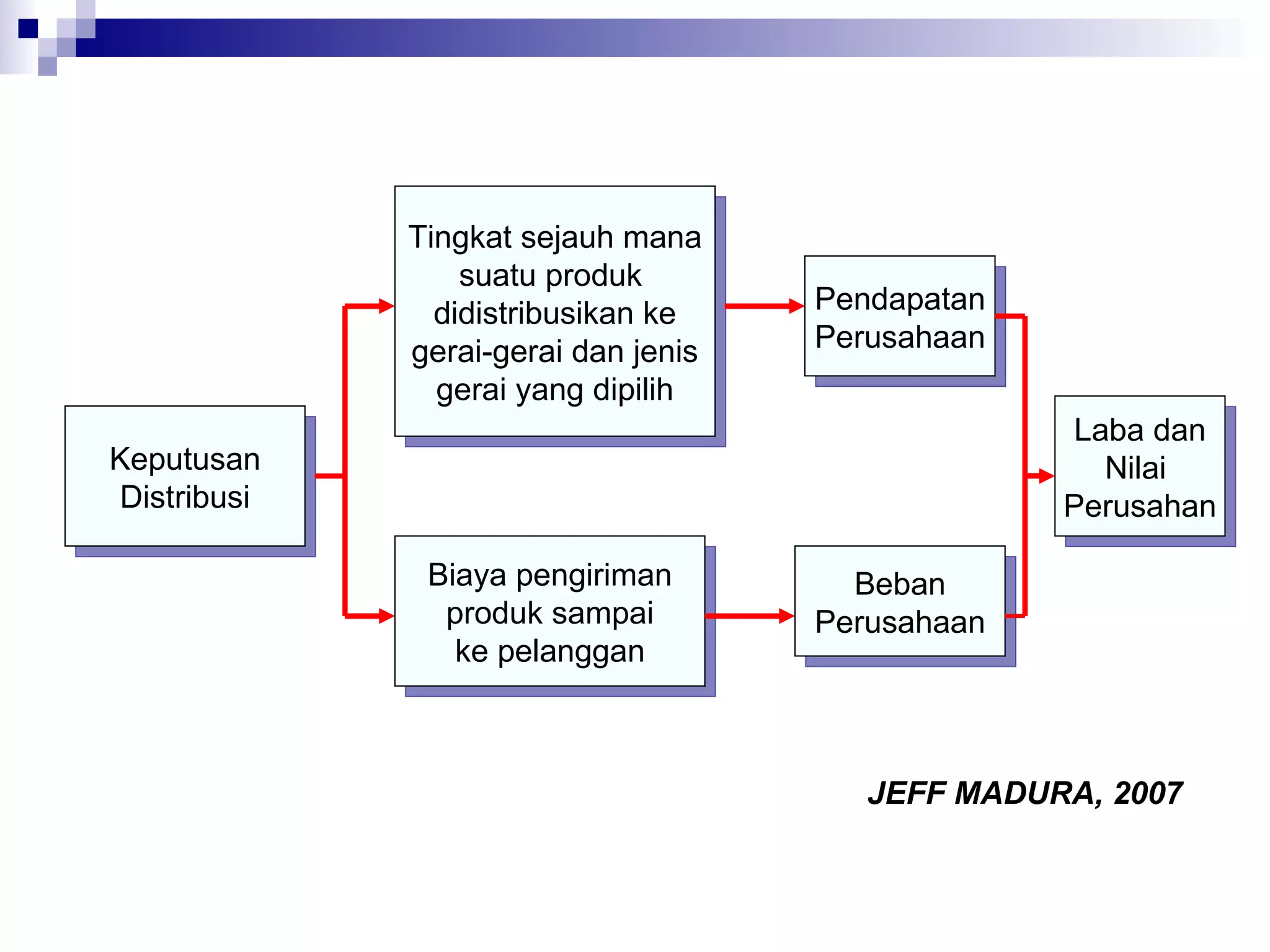 STRATEGI DISTRIBUSI | PPT