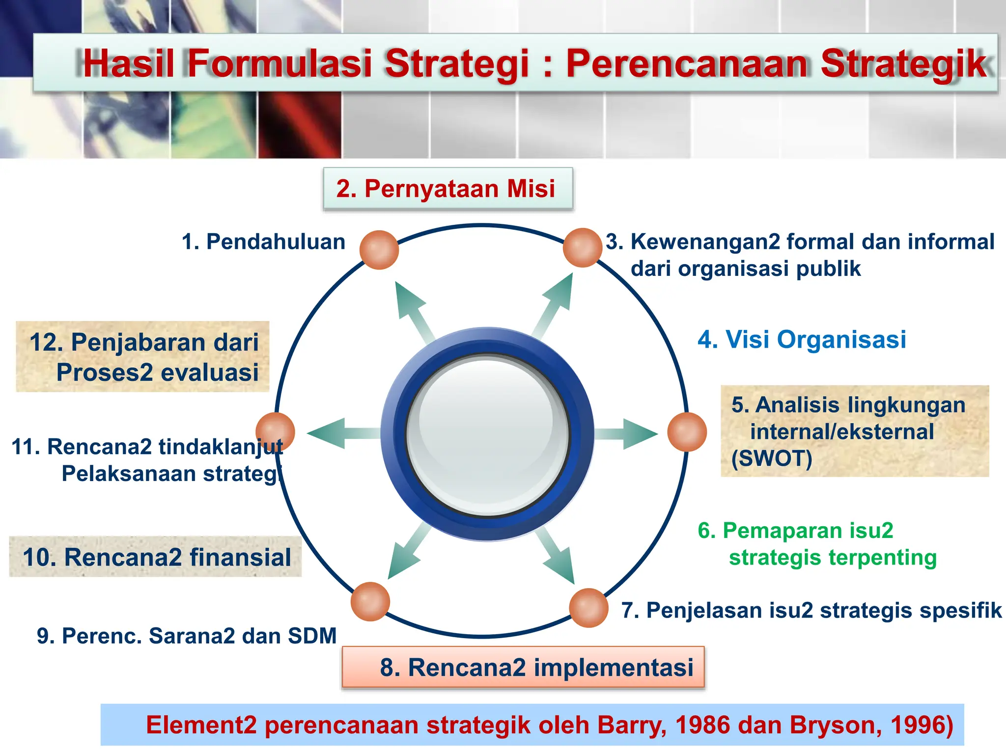 FORMULASI STRATEGI, IMPLEMENTASI, EVALUASI | PPTX