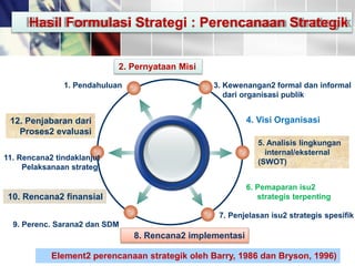FORMULASI STRATEGI, IMPLEMENTASI, EVALUASI | PPTX