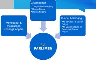 BAB 6.2 KOMPONEN BADAN PERUNDANGAN PERSEKUTUAN.pptx