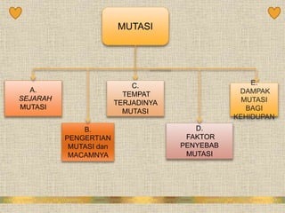 MUTASI BIOLOGI - 3 SMA | PPTX
