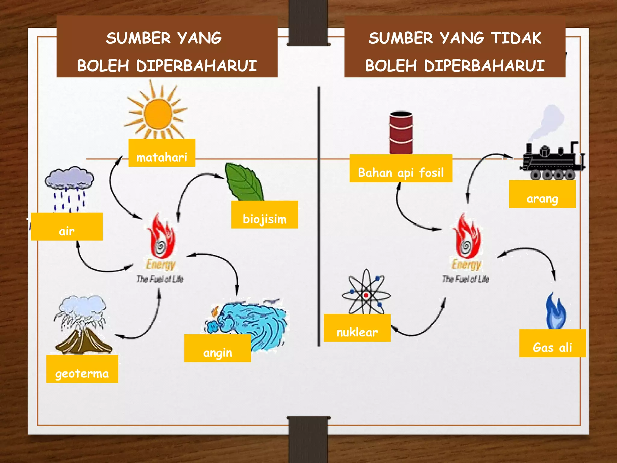 Bab 6 Tingkatan 1- Sumber tenaga | PPT