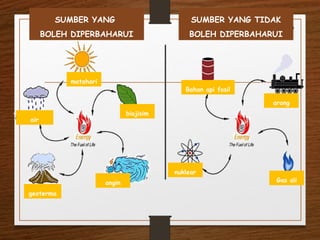 Bab 6 Tingkatan 1- Sumber tenaga | PPT