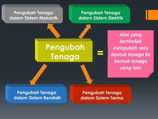 Contoh Pengubah Tenaga Dalam Sistem Mekanik - KianqoMonroe
