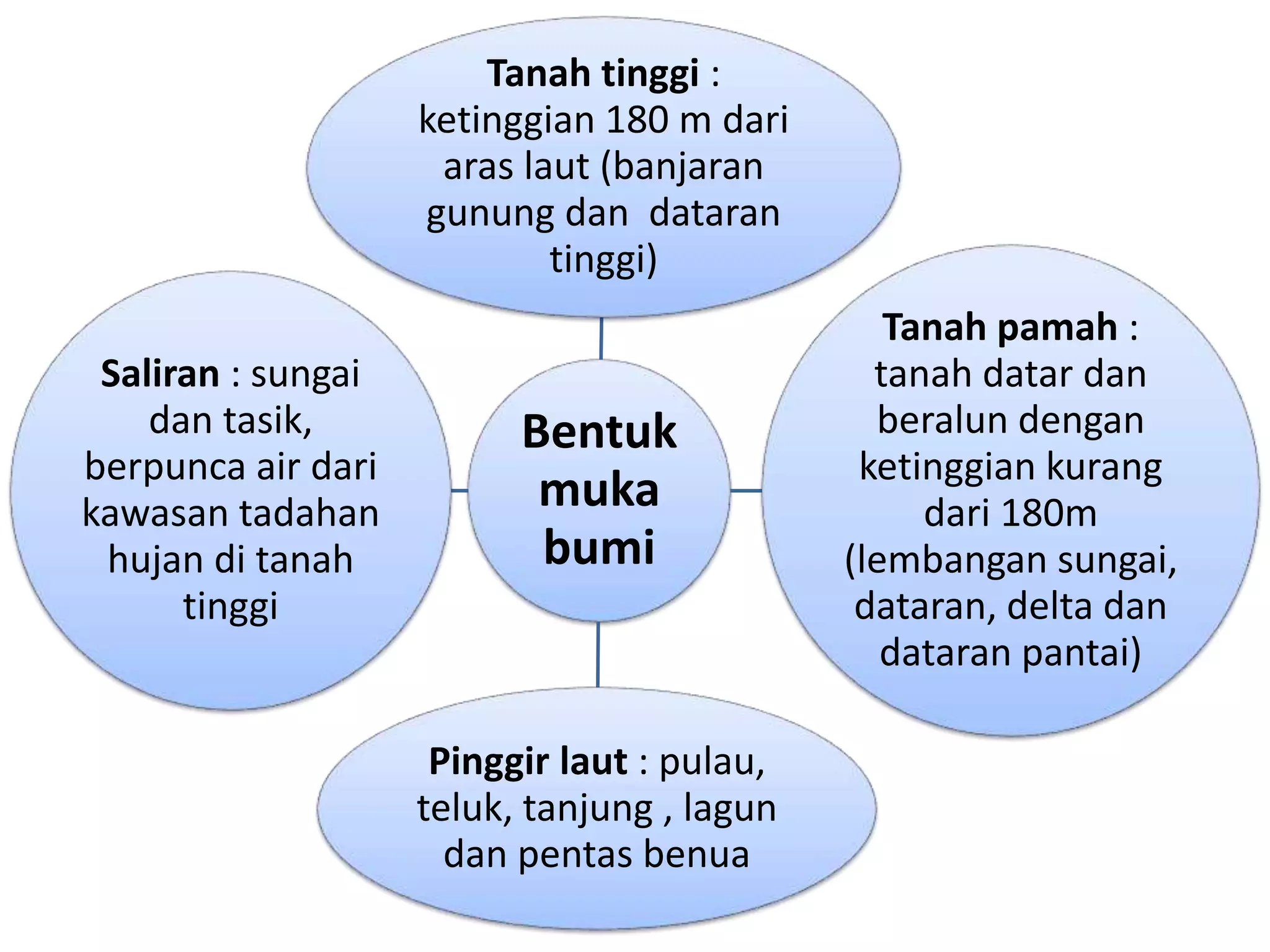 Bab 6 bentuk muka bumi | PPTX
