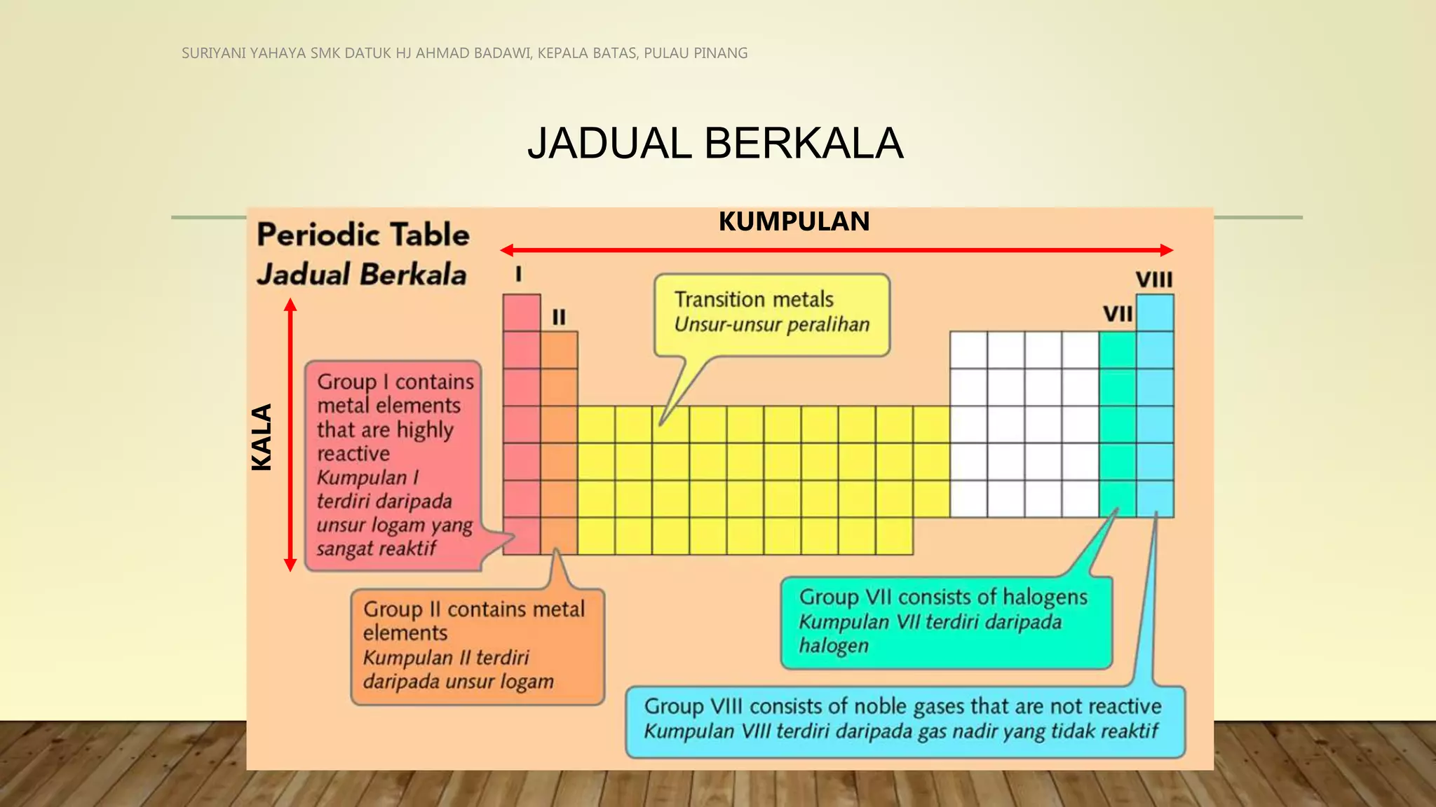 Bab 6 jadual berkala | PPTX