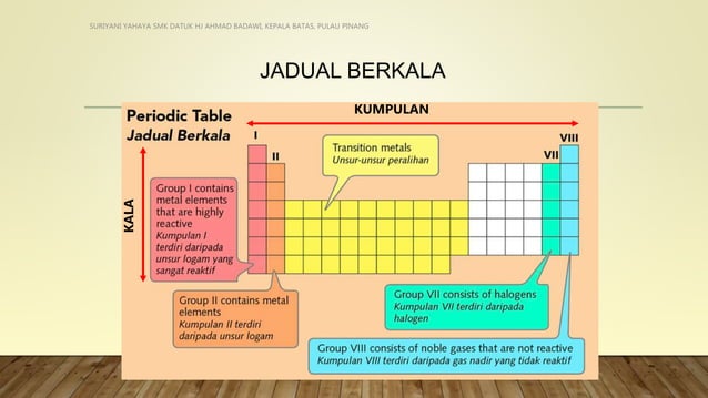 Bab 6 jadual berkala | PPTX