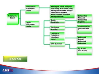 Bab 6 KELOMPOK SOSIAL.pptx