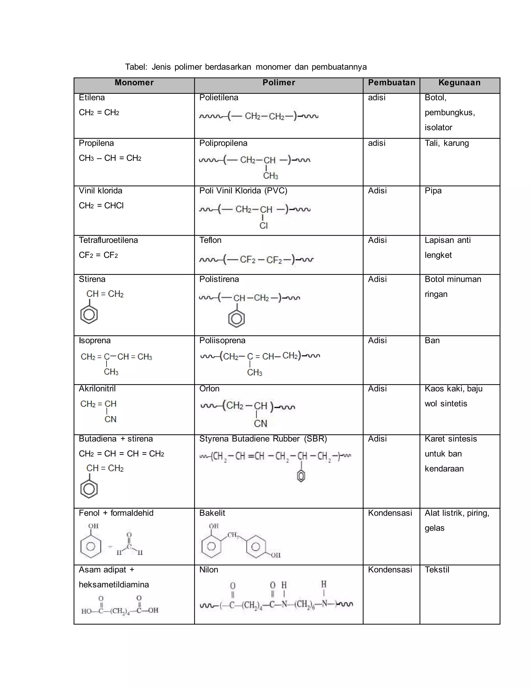 Materi MAKROMOLEKUL (SMA), sub polimer | DOCX
