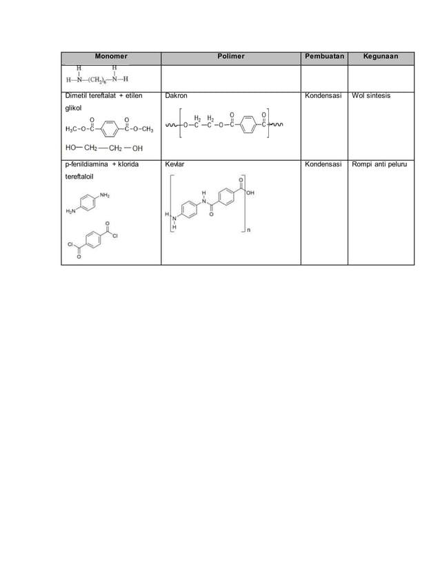 Materi MAKROMOLEKUL (SMA), sub polimer | DOCX