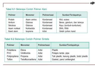Bab 6 POLIMER kelas dua belas xii mipa.pptx