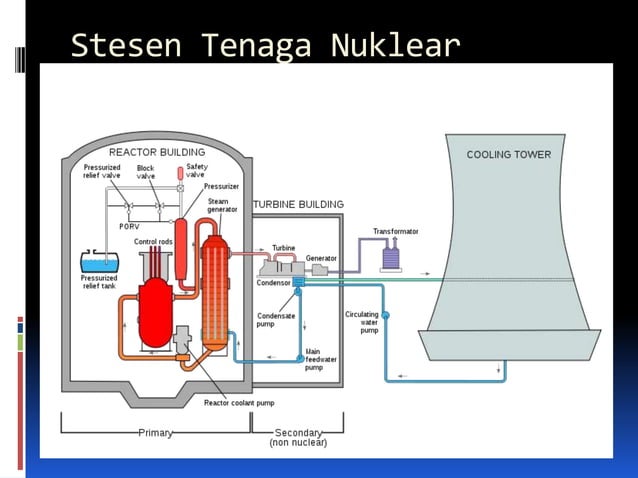Bab 6 tenaga nuklear | PPTX