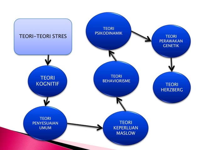 Teori-teori stres | PPTX