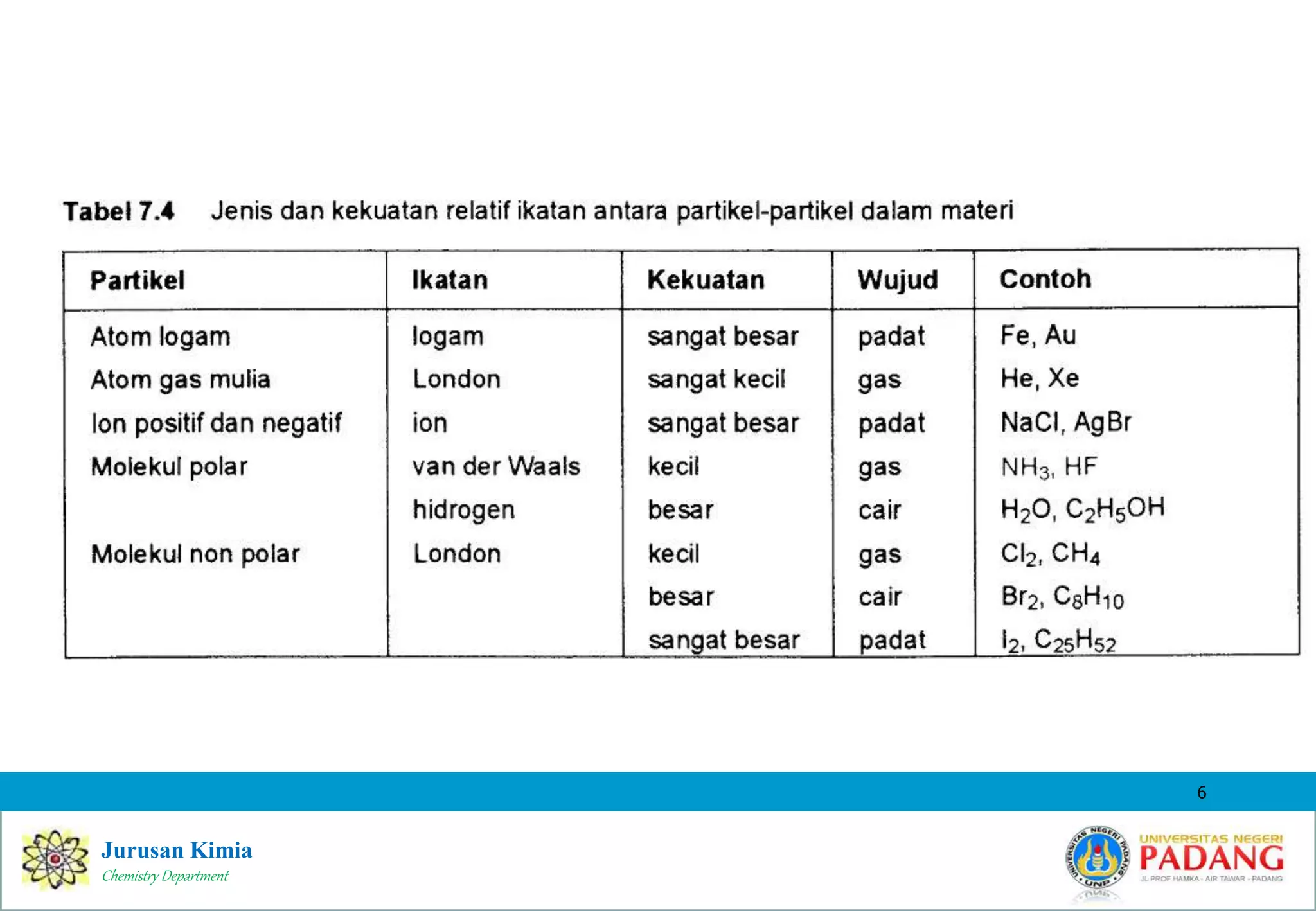 Bab 7. Wujud zat part 1 dari 3 ; Definisi.pptx