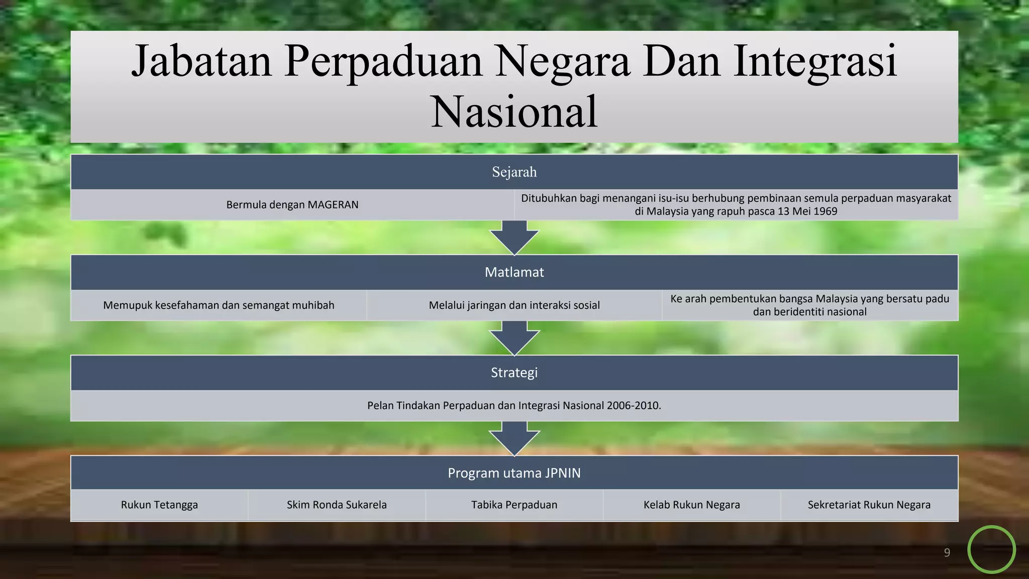 BAB 7 - Dari Segregasi ke Integrasi.pptx