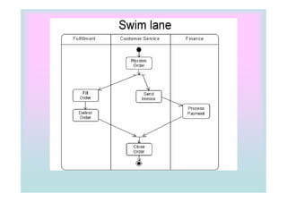 Bab 7 activity diagram | PDF